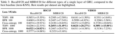 논문 리뷰 Session Based Recommendations With Recurrent Neural Networks