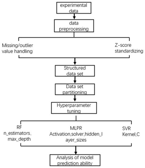 Application Of Machine Learning In Constitutive Relationship Prediction