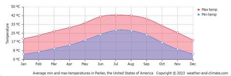 Parker Az Weather And Best Time To Visit