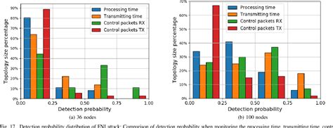 Figure 1 From Centralized And Distributed Intrusion Detection For Resource Constrained Wireless