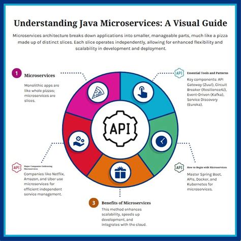 Java Microservices Softwaredevelopment Cloudcomputing Piyush