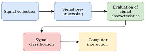 Sensors Free Full Text Advanced Modeling And Signal Processing