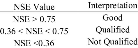 Criteria Of Nash Sutcliffe Efficiency Nse Value Download Scientific Diagram