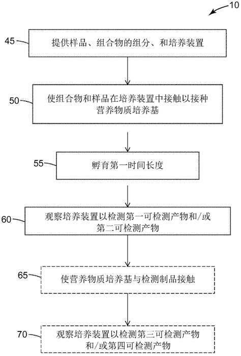 Method Of Detecting A Salmonella Microorganism Eureka Patsnap