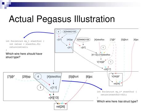 Ppt Data Access Profiling And Improved Structure Field Regrouping In Pegasus Powerpoint