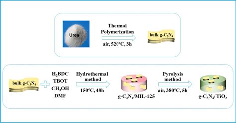Mof 衍生的具有增强光催化活性的介孔 G C3n4 Tio2 异质结 Catalysis Letters X Mol