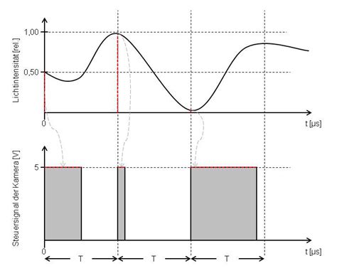 Adc Controlled Duty Cycle Of A Pwm Ouput General Guidance Arduino Forum