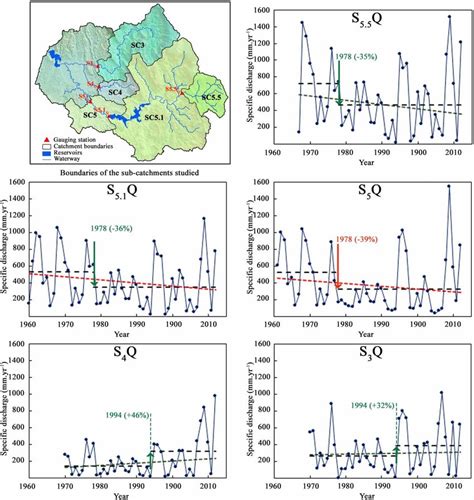 Specific Discharge Time Series And Corresponding Results Of