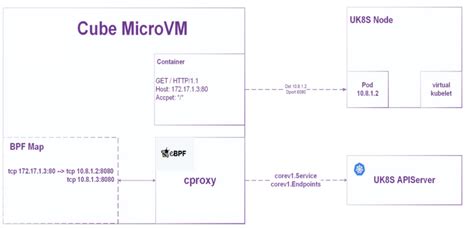 ucloud优刻得基于ebpf技术实现serverless节点访问k8s service 极客公园