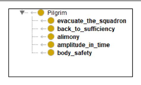 Figure 1 From The Hierarchical Classification For The Rituals Of Hajj Using Ontology Semantic