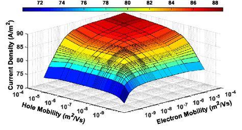 Short Circuit Current Density As A Function Of Electronhole Mobility