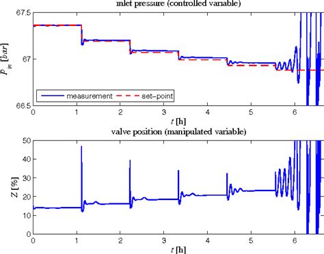 Figure 20 from Closed-Loop Model Identification and PID/PI Tuning for Robust Anti-Slug Control ...