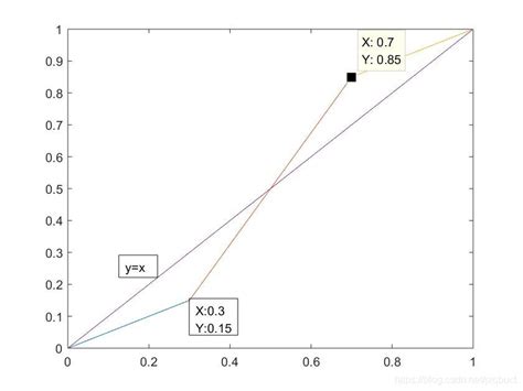 数字图像处理之点运算 分段线性变换 Csdn博客