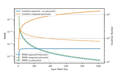 Condition Number And Root Mean Square Error Rsme For The Rescaled