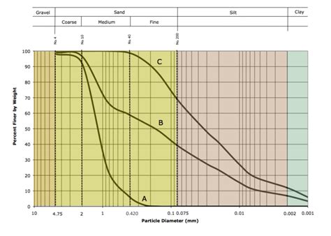 Solved Particle Size Analyses Were Carried Out On Three Chegg