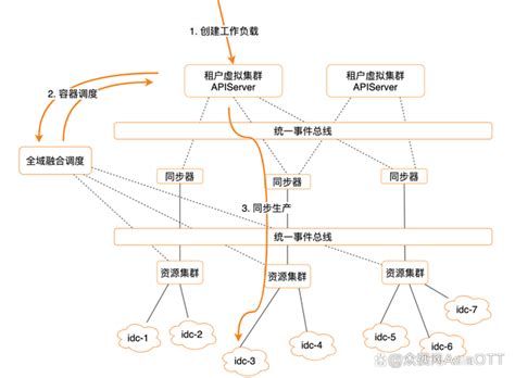 「阿里云」徐若晨：边缘容器云平台的探索和实践