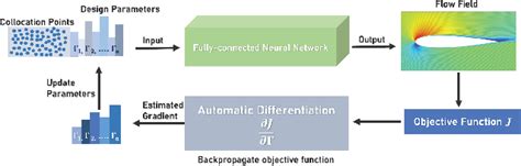 Figure 1 From Physics Informed Deep Learning For Flow Modelling And