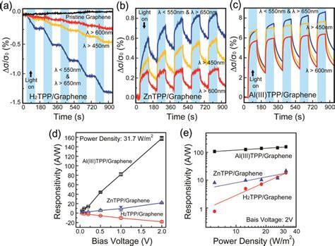 The Real Time Photocurrent Obtained For The Graphene Based
