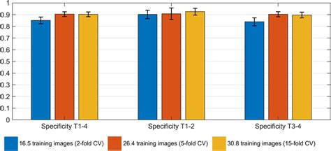 colorectal cancer detection specificity of the cnn using different