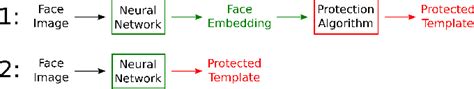 Figure 1 From Towards Protecting Face Embeddings In Mobile Face Verification Scenarios