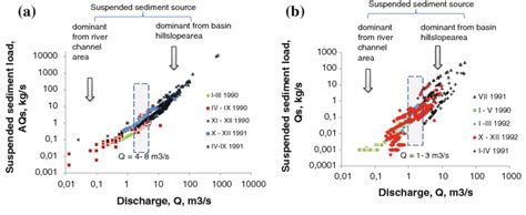7 Identifying Suspended Sediment Sources Using The Hydrograph Method In Download Scientific
