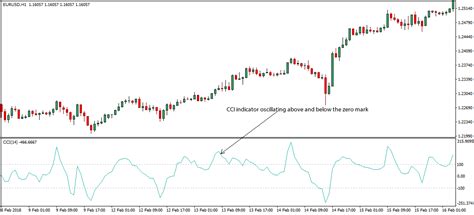 Forex Trading Strategies With Cci Indicator