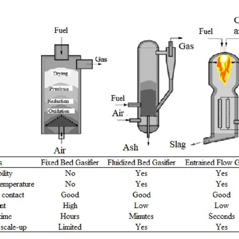 Pdf Co Gasification Of Coal And Empty Fruit Bunch In An Entrained Flow Gasifier A Process
