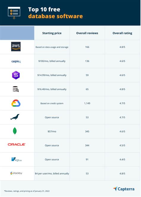 The Top 10 Free Database Software Capterra