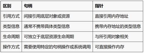 什么是句柄 句柄和指针的区别和联系 聚合数据 天聚地合