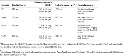 Table 1 From A Fluorescence Detection Platform Using Spatial