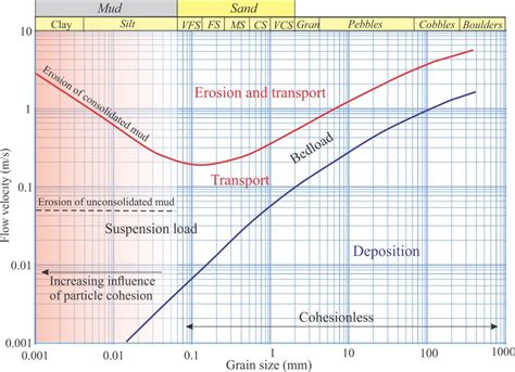 Fluid Flow Shields And Hjulström Diagrams Geological Digressions
