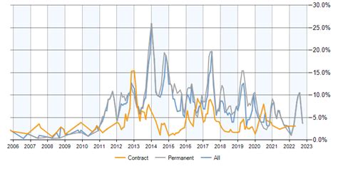 Mvc Contracts In Liverpool Co Occurring Skills And Contractor Rates It Jobs Watch