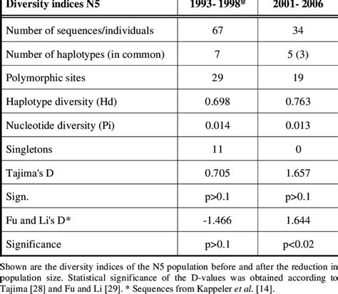 Comparison Of Diversity Indices Download Table