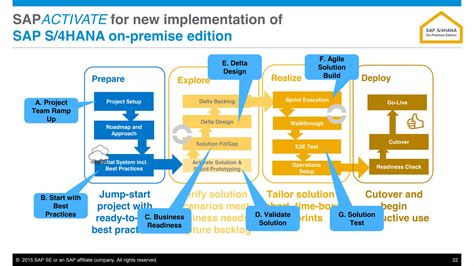Sap Activate Introducing Sa Ps Next Generation Agile Based Methodology PPT