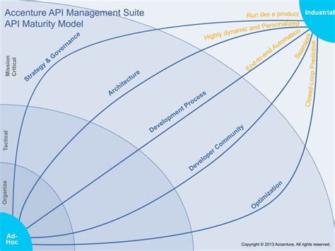 Api Maturity Model Webcast With Accenture Pdf Cloud Computing Internet