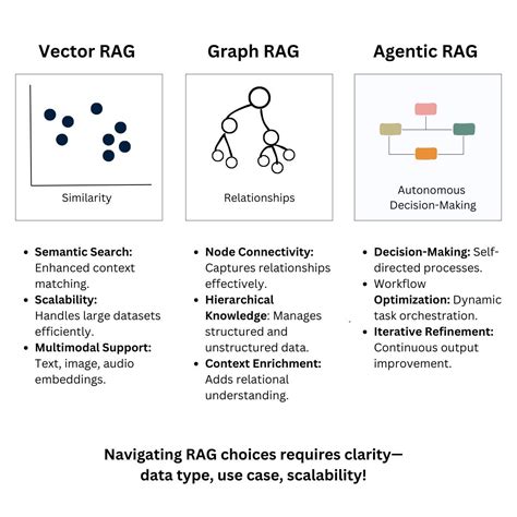 Rag Vectorrag Graphrag Agenticrag Retrievalaugmentedgeneration Nlp… Sarveshwaran