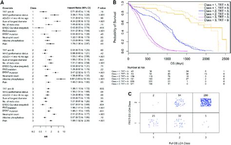 Latent Class Analysis LCA Testing For Similar Classes Within The Full Download Scientific