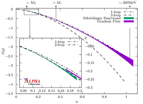non perturbative β function for the sf α sf 0 2 and gf α gf 0 17