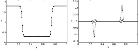 Figure 2 From Finite Difference Lattice Boltzmann Model For Liquid