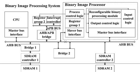 Architecture Of The Binary Image Processing System Download