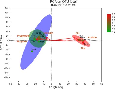 Comparison Of Trace Element Supplementation Groups Using Pca Principal Download Scientific