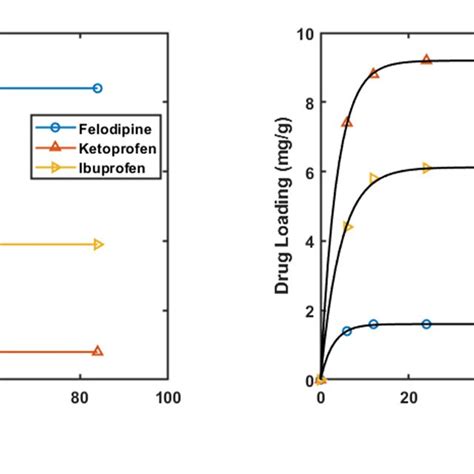 Loading Kinetics Of Drugs Onto HKUST 1 GO Composite Materials A Download Scientific Diagram
