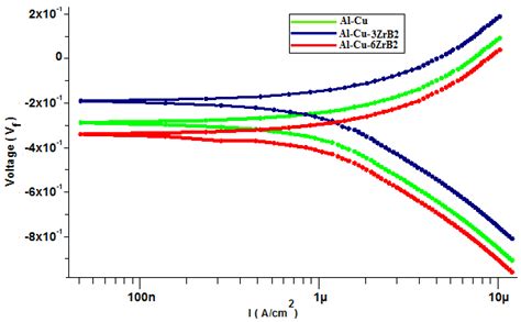 Potential Dynamic Polarization Curves On Al Cu Alloy Reinforced By Zrb