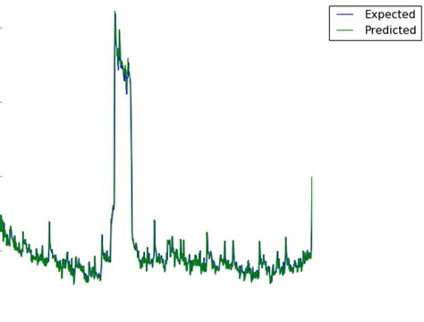 Neural Networks Lstm Mimicking Unseen Time Series Data During Testing