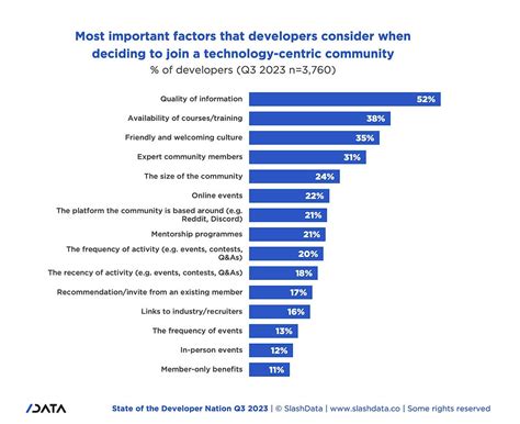 Creating A Sense Of Community How Developers Interact And Engage With Their Peers