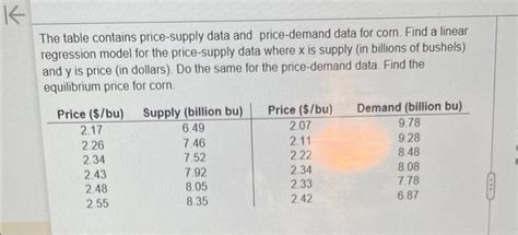 Solved The Table Contains Price Supply Data And Price Demand Chegg Com