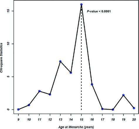 Optimal Cut Off Point Displayed Along With The Different Cut Off Points