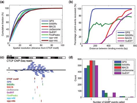 gps improves the effective spatial resolution and accuracy in resolving