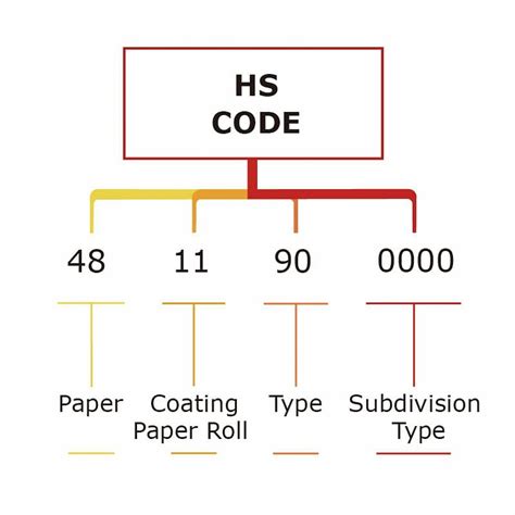 Was sind die HS-CODEs für Papierprodukte?