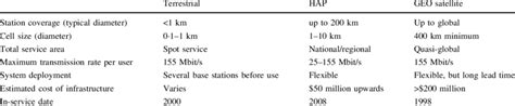 Broadband Comparison With Terrestrial Hap Satellite Systems Download